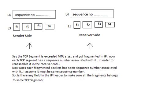 Ipv Why Do Transport Layer Do Data Chunking If There Is Fragmentation In Network Layer