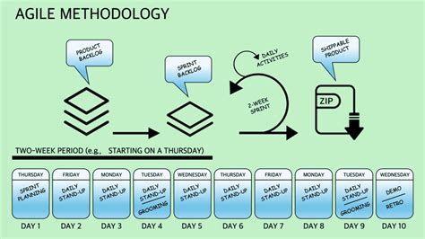 Visualizing Agile Methodology In Dynamics 365 Crmce And Power Platform