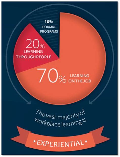 70 20 10 Learning Model