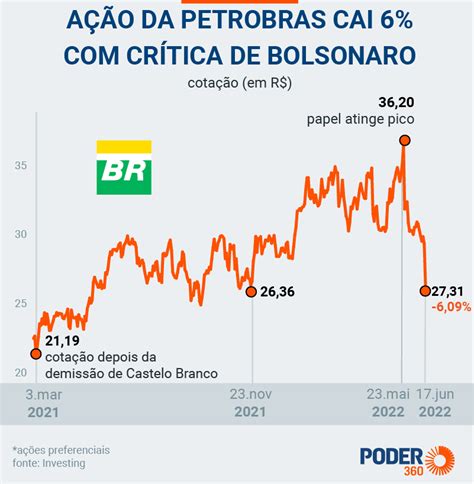 Ação Da Petrobras Cai 6 E Atinge Menor Valor Desde Novembro