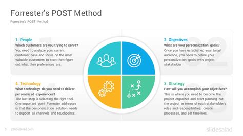 post method powerpoint template diagrams slidesalad