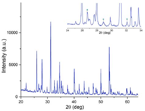 Experimental XRD pattern collected on Mn Sr TCP powder β ТCP Download Scientific Diagram