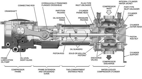 Vertical Reciprocating Compressors Pembina Controls