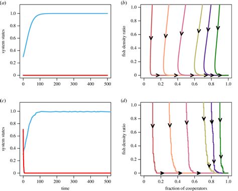 Figure 2 From Managing Ecological Thresholds Of A Risky Commons Semantic Scholar