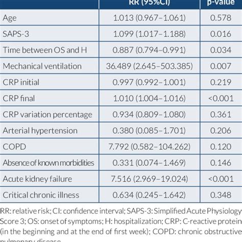Multivariate Analysis Of Parameters Associated With Mortality Download Scientific Diagram