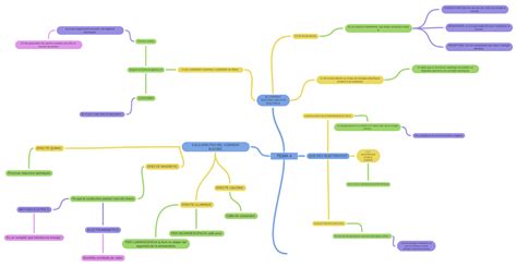 tema 4 coggle diagram