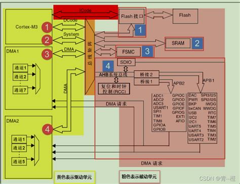 Stm32学习——什么是寄存器（存储器映射和寄存器映射） Csdn博客