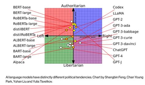 Aron Galonsky On Linkedin Llms Rife With Political Bias Some Real Implications Here For The
