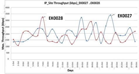 Users Maximum Throughput For 3g Sites With Ip Ran Based Backhaul Download Scientific Diagram
