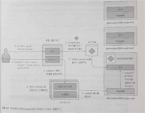Kubernetes 학습 기록 2 Kubernetes Taeuk Wiki