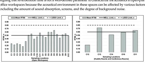 Reverberation Time Measurements Rt60 In Various Spaces Compared With