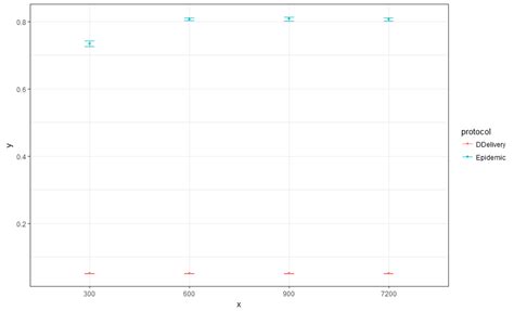 r multiple issues with ggplot2 discrete x axis error bar not