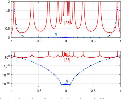 Figure 51 From Rational Minimax Approximation Via Adaptive Barycentric