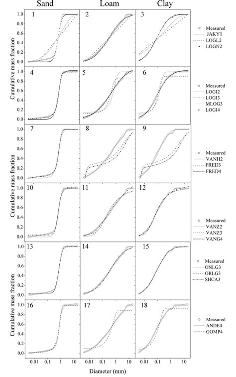 Comparative Fit Of Eighteen Mathematical Functions To Particle Size Download Scientific Diagram