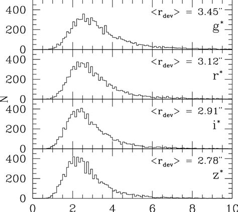 Distribution Of Seeing Corrected Effective Angular Sizes Of Galaxies Download Scientific
