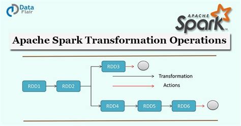 Apache Spark Streaming Transformation Operations Dataflair