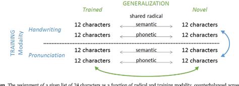 Figure 1 From Activation Of Writing Specific Brain Regions When Reading Chinese As A Second