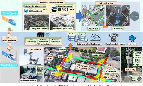 Internet Of Federated Digital Twins Iofdt Connecting Twins Beyond Borders For Society 5 0