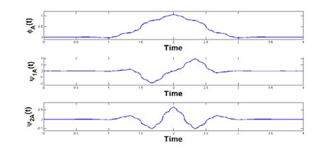 Scaling And Wavelet Functions Of Time Frequency Optimal Three Band Download Scientific Diagram
