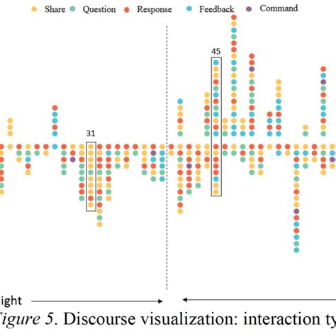 Discourse Visualization Interaction Type Download Scientific Diagram