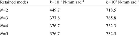 Linear Flutter Speeds Under Different Numbers Of Retained Modes