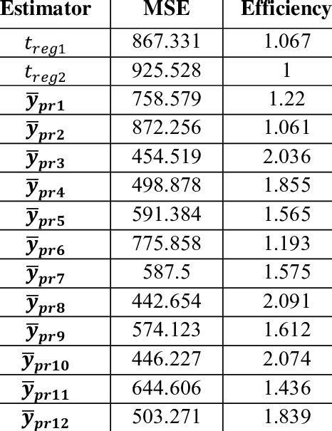 Mse Values Of The Ratio Estimators Download Table