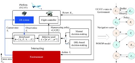 The Logical Framework For Modeling A MER Task In Scouter N As POMDP