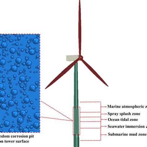 Fe Model With Random Corrosion The Finite Element Model With Corrosion Download Scientific