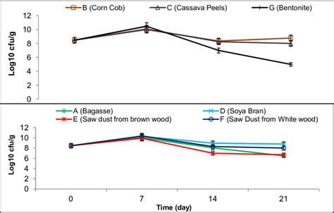 Growth Of The Hydrocarbon Degrading Bacterial Consortium Immobilized On