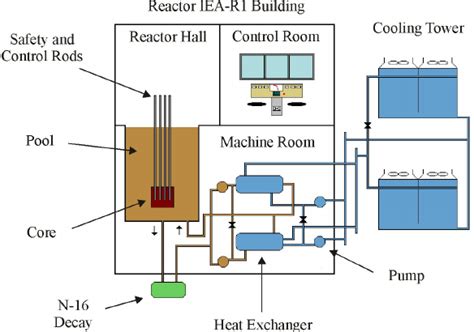 Typical Scheme Of A Pool Type Research Reactor Download Scientific