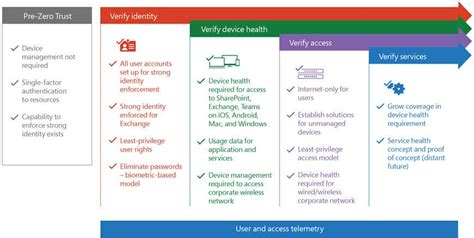 Why Zero Trust Framework And What Is It