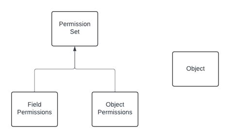 Salesforce Object Permissions By Johanna Paulamäki