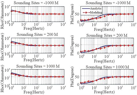 The Modeling Of 2d Controlled Source Audio Magnetotelluric Csamt Responses Using Finite