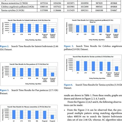 Pdf Single And Multiple Pattern String Matching Algorithm