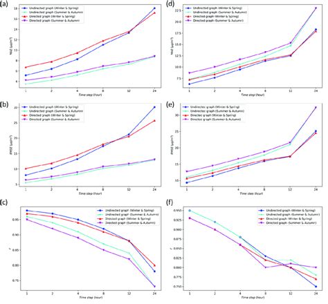 Regional Prediction Of Pm2 5 And Ozone Based On The Dcrnn Model At