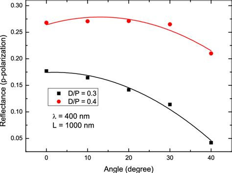 Reflectance For P Polarization As A Function Of The Incident Angle At Download Scientific