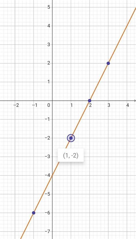 Побудуйте графік функції у 2х 4 Користуючись графіком знайдіть значення функції якщо