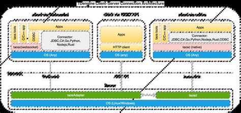 Client Libraries Tdengine Tsdb Docs Client Libraries Tdengine Tsdb Docs