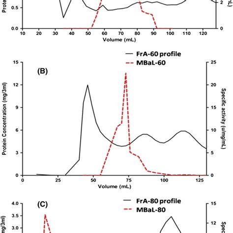 Gel Filtration Profile For Fractions A 30 B 60 And C 80