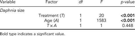 two way analysis of variance testing the effect of treatment no