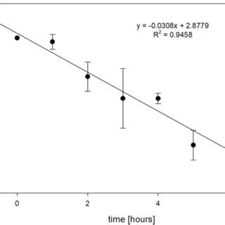 A Plot Of Logarithmic Concentration Versus Time Of CIP Enzymatic Download Scientific Diagram
