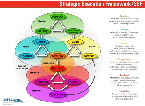 The Strategic Execution Framework Sef From The Stanford Advanced Project Management Sapm