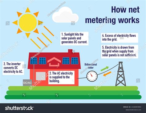 How Grid Net Metering Works Solar Stock Illustration 2140497893 Shutterstock
