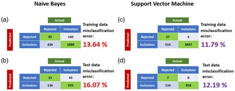 confusion matrices for the nb a b and svm c d binary classification