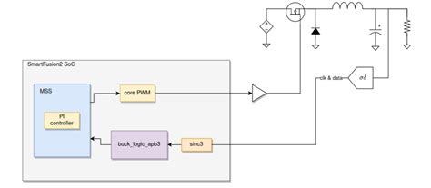 Controlling A SMPS From MSS With SmartFusion SoC Controlpaths Com