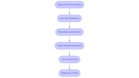 Understanding The Meaning Of Hereditary In Genetics And Medicine Trakgene