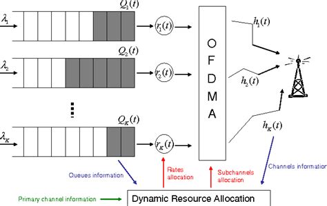 Figure 1 From A Resource Allocation Algorithm For Real Time Streaming