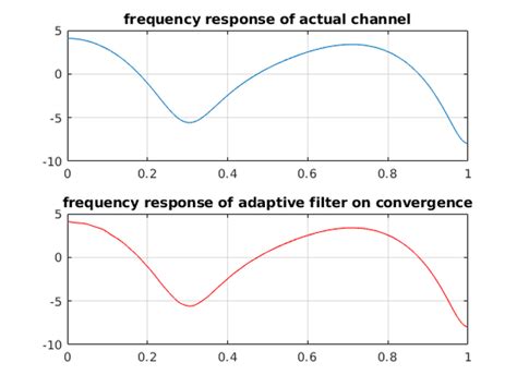 Acoustic Echo Cancellation Using The Lms Algorithm