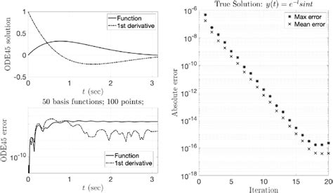 Boundary Value Problem Applied To Nonlinear Differential Equation Download Scientific Diagram