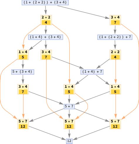 Expression Evaluation And Fundamental Physics—stephen Wolfram Writings